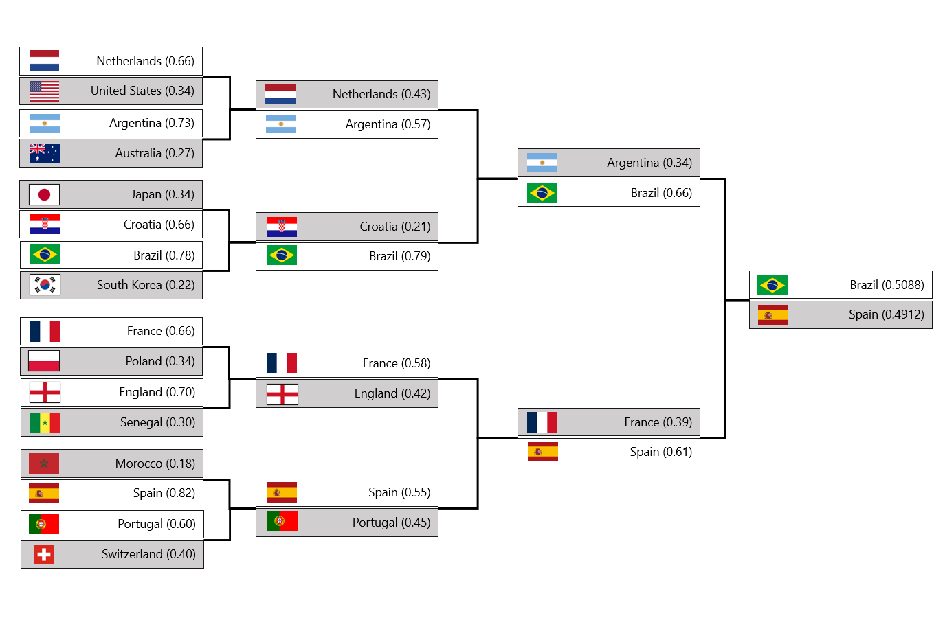 Build Machine Learning Pipeline With Snowflake Dbt Python Udfs And Snowpark To Predict Fifa